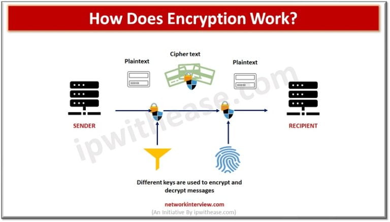 What is difference between Encryption and Hashing? » Network Interview