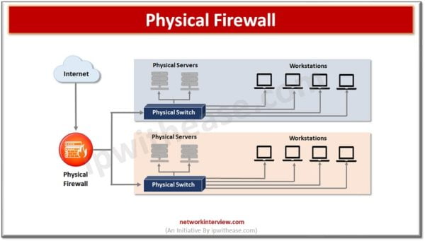 Physical Firewall vs Virtual Firewall: Detailed Comparison » Network ... Physical Firewall vs Virtual Firewall: Detailed Comparison » Network ...