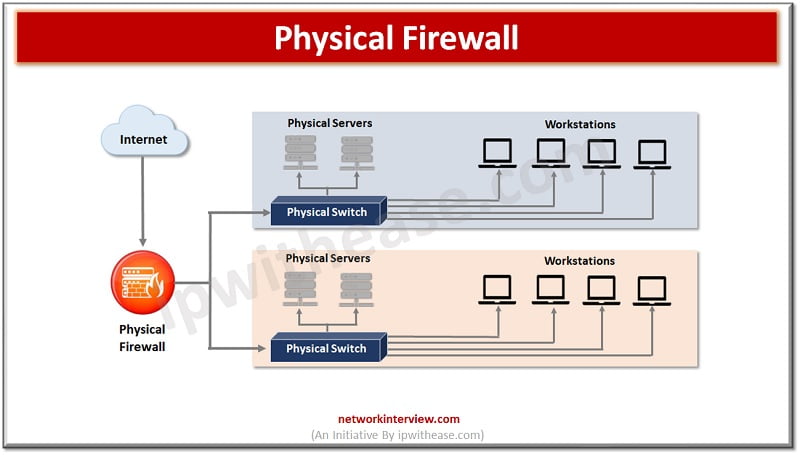 Physical Firewall vs Virtual Firewall: Detailed Comparison » Network ...