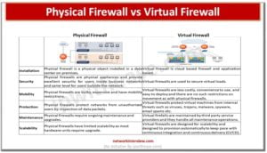 Physical Firewall vs Virtual Firewall: Detailed Comparison » Network ...