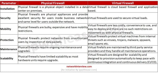 Physical Firewall vs Virtual Firewall: Detailed Comparison » Network ...