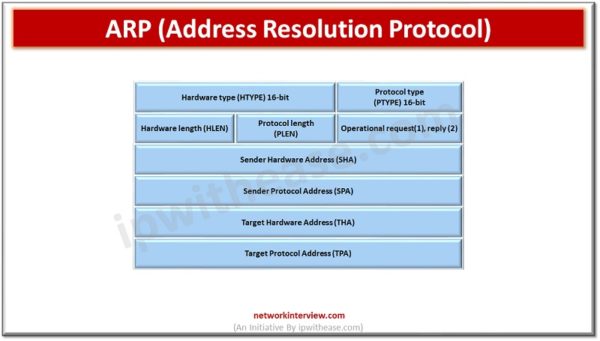 12 Most Important Network Protocols Explained » Network Interview 12 Most Important Network Protocols Explained » Network Interview
