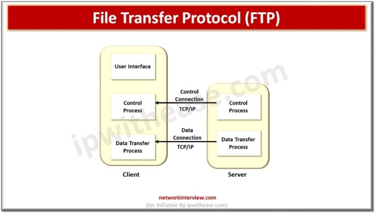 12 Most Important Network Protocols Explained » Network Interview