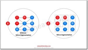 Agent based vs Agentless Micro segmentation » Network Interview