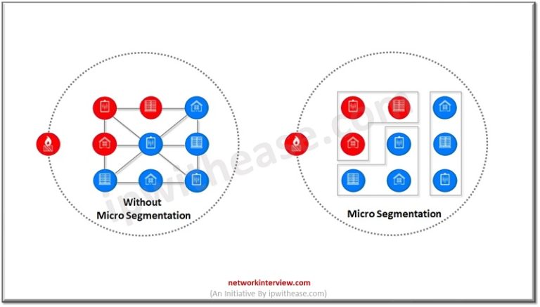 Agent based vs Agentless Micro segmentation » Network Interview