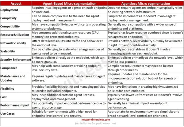 Agent based vs Agentless Micro segmentation » Network Interview