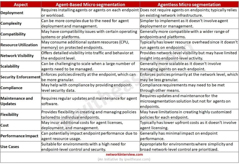 Agent based vs Agentless Micro segmentation » Network Interview
