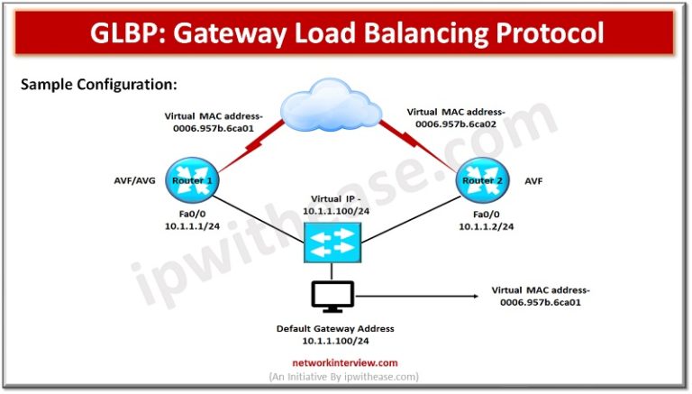 GLBP: Gateway Load Balancing Protocol » Network Interview GLBP: Gateway Load Balancing Protocol » Network Interview