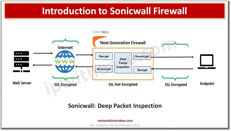 Introduction to Sonicwall Firewall: Working, Features, Setup » Network ...