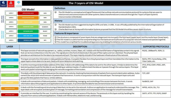 OSI Model CheatSheet » Network Interview