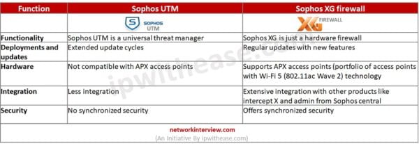 Difference Between Sophos UTM and Sophos XG Firewall » Network Interview