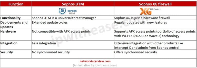 Difference Between Sophos UTM and Sophos XG Firewall » Network Interview