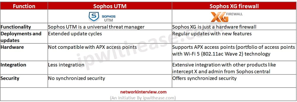 Difference Between Sophos UTM and Sophos XG Firewall » Network Interview