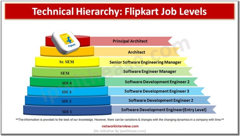 Flipkart Job Levels: Technical Hierarchy » Network Interview