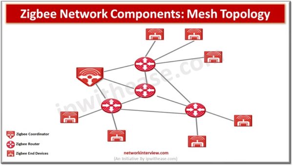 Zigbee Protocol Wireless Mesh Networking Network Interview