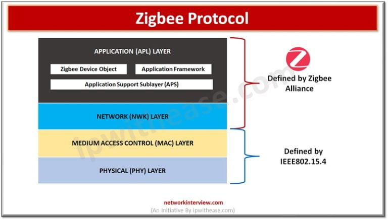 Zigbee Protocol: Wireless Mesh Networking » Network Interview Zigbee Protocol: Wireless Mesh Networking » Network Interview