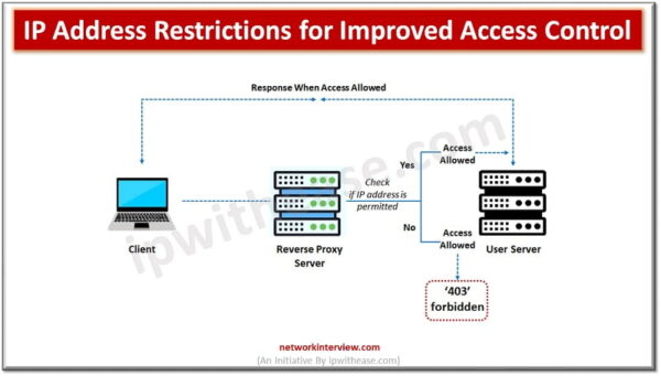 IP Address Restrictions for Improved Access Control » Network Interview
