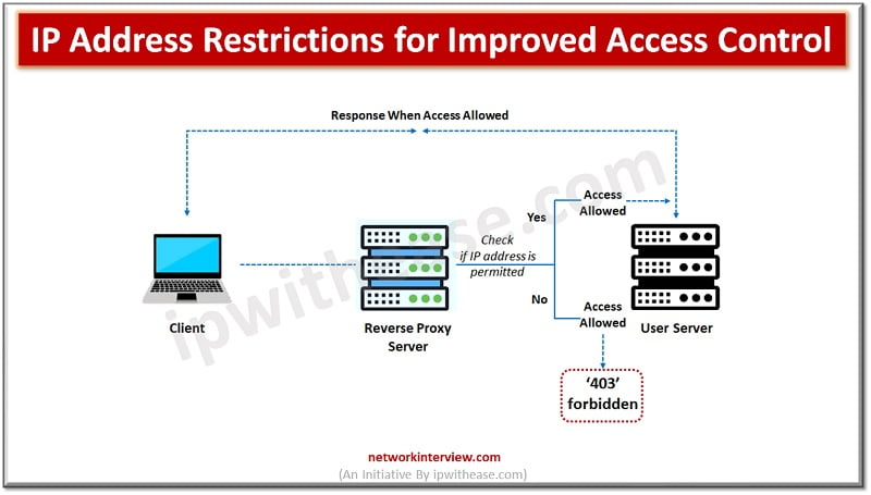 Ip Address Restrictions For Improved Access Control Network Interview