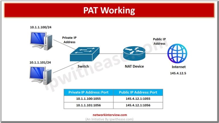 NAT vs PAT: IP Address Translation Explained » Network Interview NAT vs PAT: IP Address Translation Explained » Network Interview