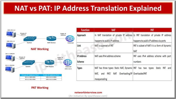 Nat Vs Pat Ip Address Translation Explained Network Interview 