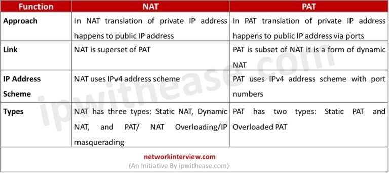 NAT vs PAT: IP Address Translation Explained » Network Interview