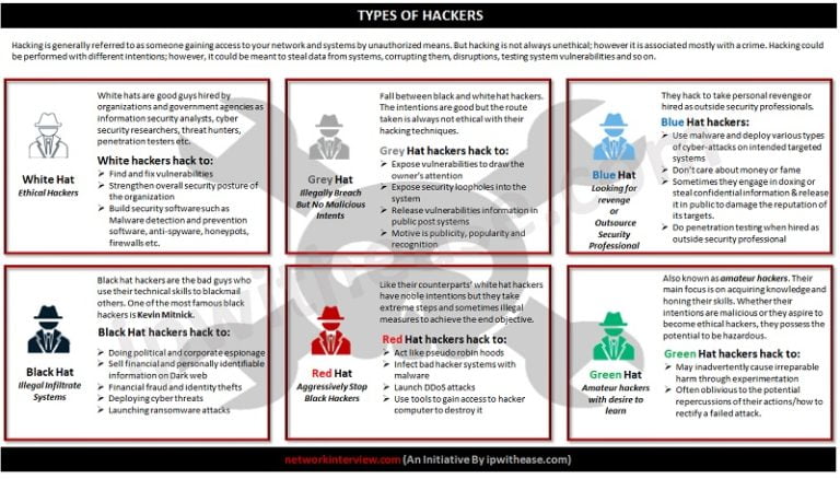 Types of Hackers CheatSheet » Network Interview