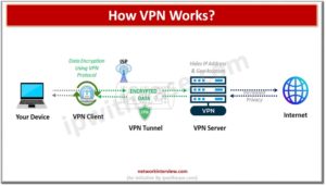 Types of VPN & its Protocols » Network Interview