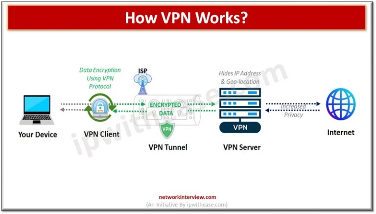 Types of VPN & its Protocols » Network Interview