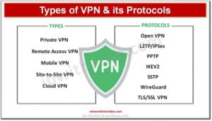 Types of VPN & its Protocols » Network Interview