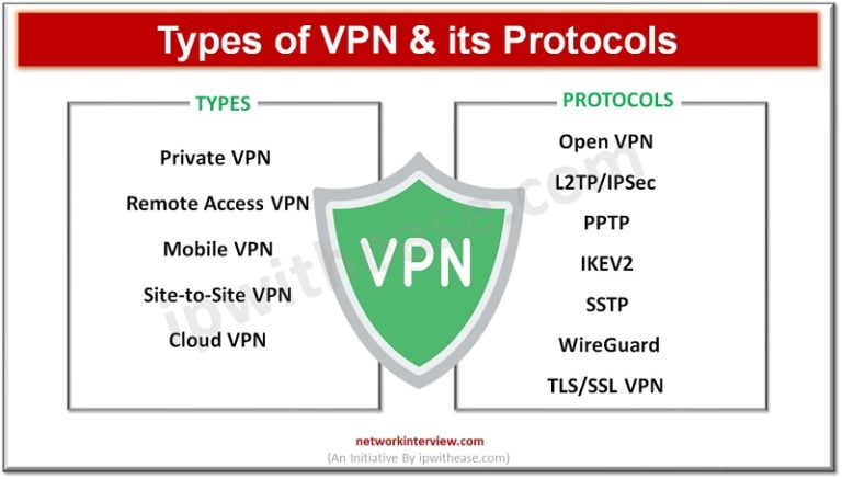 Types of VPN & its Protocols » Network Interview