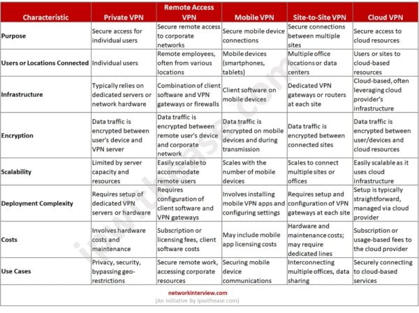 Types of VPN & its Protocols » Network Interview