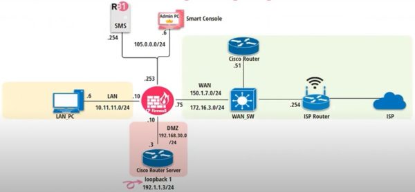 Checkpoint Deployment Modes » Network Interview