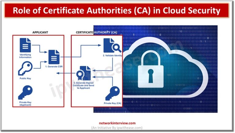 Exploring the Role of Certificate Authorities (CA) in Cloud Security ...