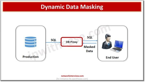 What Is Data Masking Types And 8 Techniques Network Interview