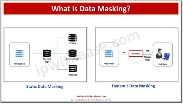 What Is Data Masking? Types & 8 Techniques » Network Interview