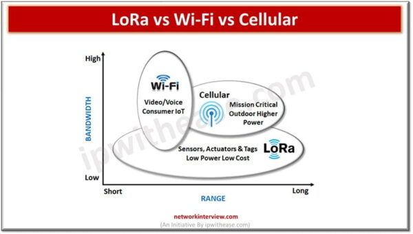 LoRa vs Wi-fi vs Cellular: What is the difference? » Network Interview