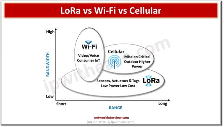 LoRa vs Wi-fi vs Cellular: What is the difference? » Network Interview