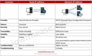Static IP vs Dynamic IP Addresses: What is the difference? » Network ...