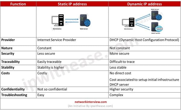 Static IP vs Dynamic IP Addresses: What is the difference? » Network ...