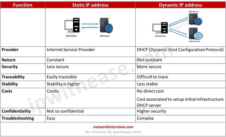 Static IP vs Dynamic IP Addresses: What is the difference? » Network ...