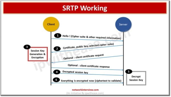 What is Secure Real-Time Transport Protocol? (SRTP or Secure RTP ...
