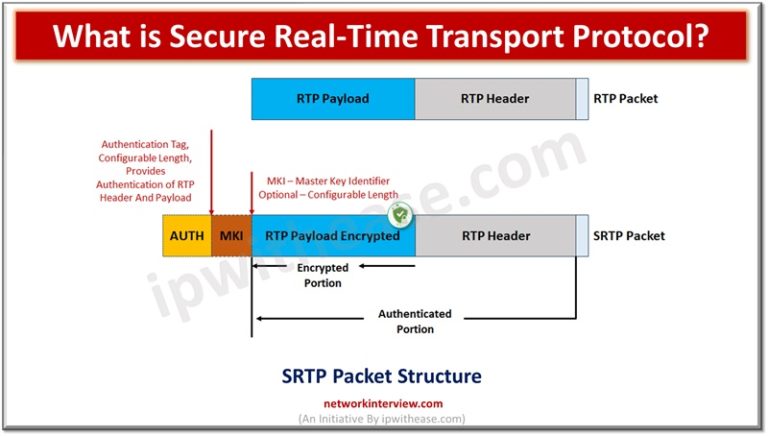 What Is Secure Real Time Transport Protocol Srtp Or Secure Rtp Network Interview