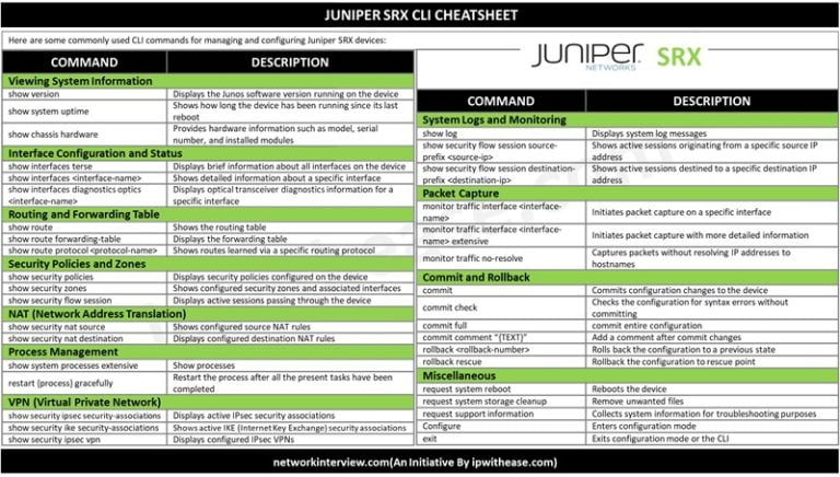 Juniper SRX CLI Cheatsheet » Network Interview Juniper SRX CLI Cheatsheet » Network Interview