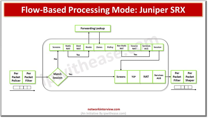 Understanding Juniper SRX Modes » Network Interview