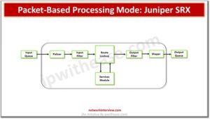 Understanding Juniper SRX Modes » Network Interview