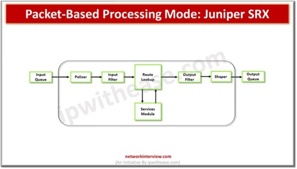 Understanding Juniper SRX Modes » Network Interview