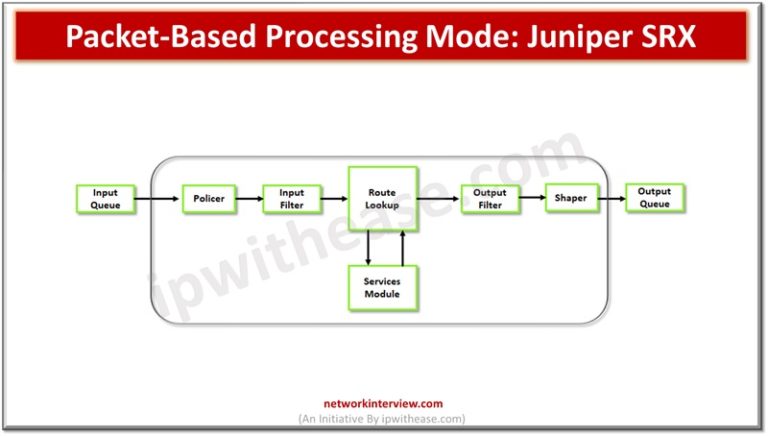 Understanding Juniper SRX Modes » Network Interview