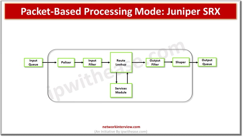 Understanding Juniper SRX Modes » Network Interview