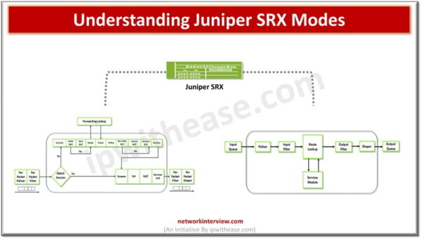 Understanding Juniper SRX Modes » Network Interview
