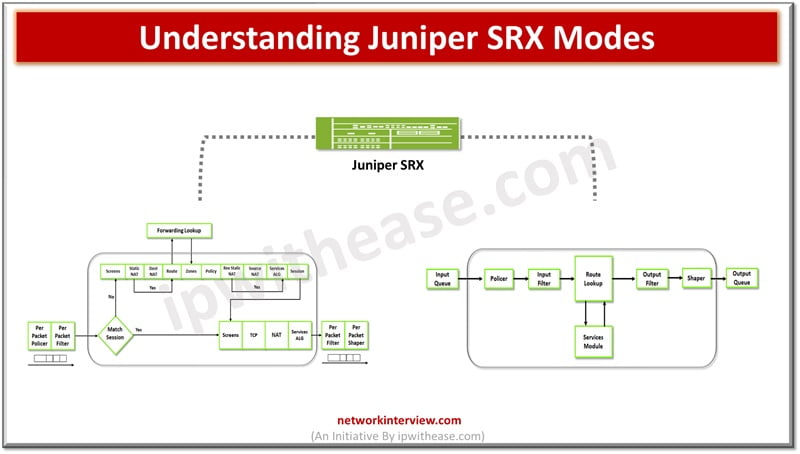 Understanding Juniper Srx Modes Network Interview